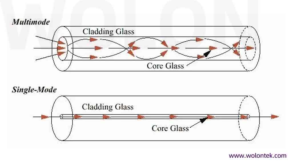 Single Mode vs Multimode Fiber: The Ultimate Comparison Guide (2025)