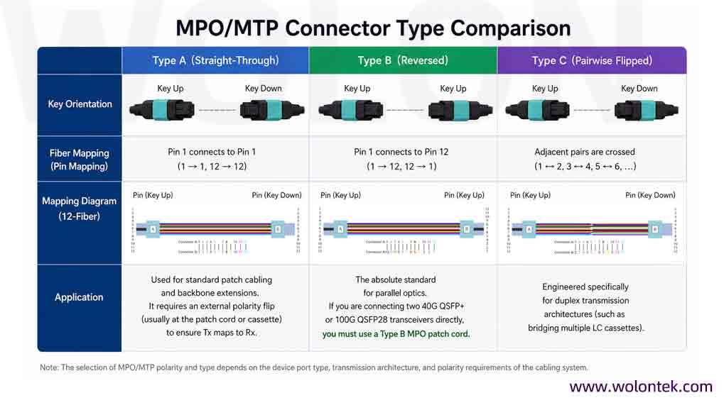 MPO Connector Types & Compatibility: A, B, C Polarity and MTP® Details ...