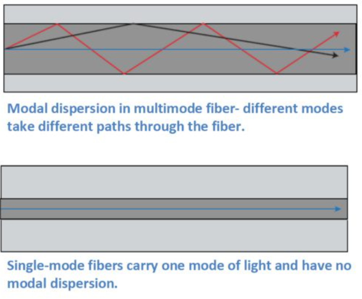 Single-Mode Vs Multi-Mode Fiber: Which One Should You Use?